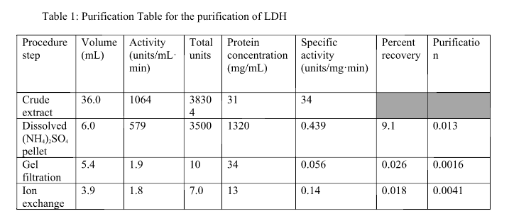 Purification Table for the purification of LDH | Chegg.com