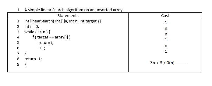 Solved Write code for a method that uses a loop to complete | Chegg.com