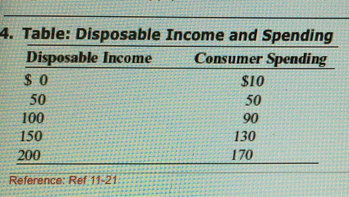 Solved Calculate the marginal propensity to consume (mpc). | Chegg.com