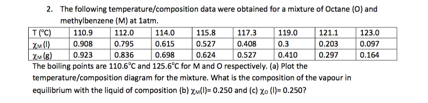 Solved The following temperature/composition data were | Chegg.com