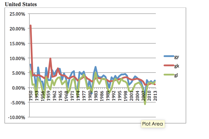 Solved Plot the growth rates of real GDP, labor, and capital | Chegg.com
