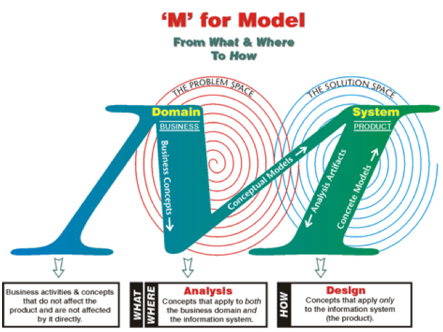 Solved , for Model From What&Where To How Domain System | Chegg.com