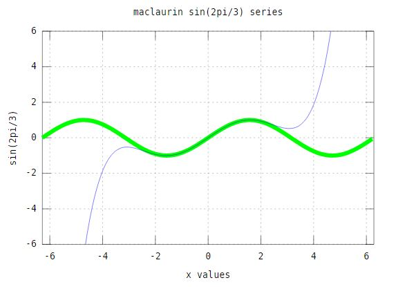 (Solved) - The Maclaurin series expansion for sin(x) is given by sin(x ...
