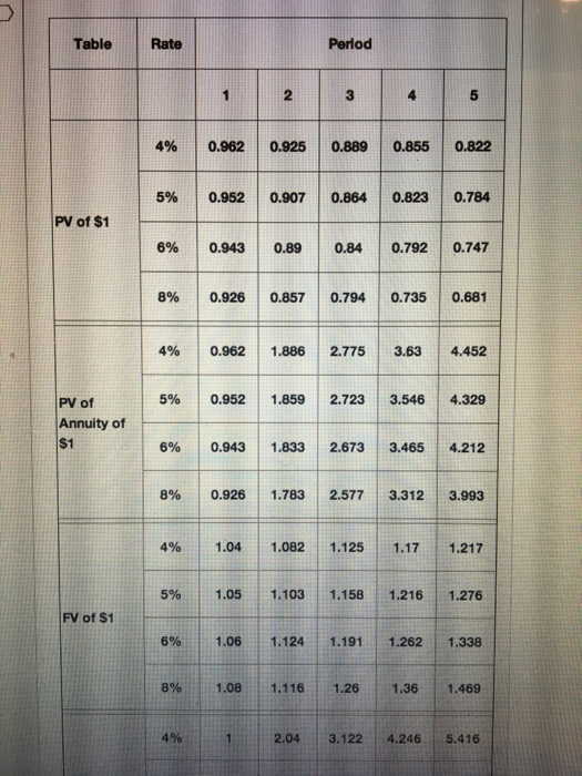 Solved Table Rate Period 4% 0.962 0.925 0.889 0.855 0.822 5% | Chegg.com