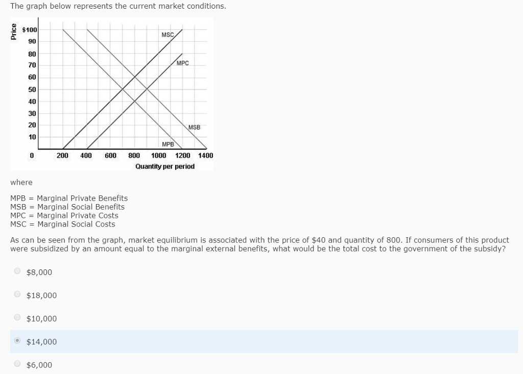 Solved The graph below represents the current market | Chegg.com
