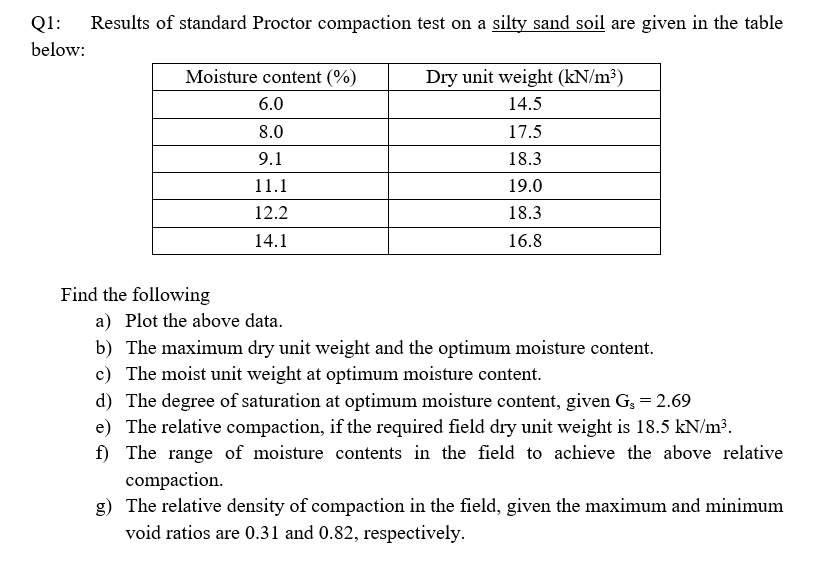 Solved Q1: Results of standard Proctor compaction test on a | Chegg.com