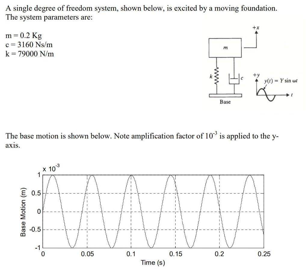 Solved A single degree of freedom system, shown below, is | Chegg.com