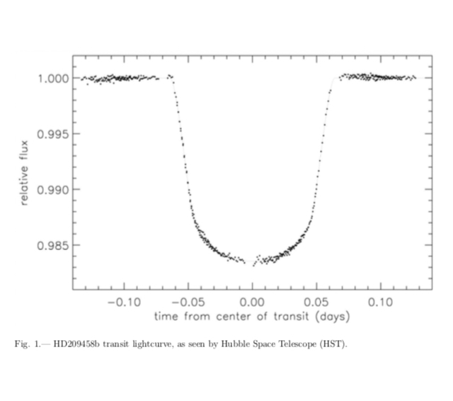 Solved Using the hubble transit lightcurve of extrasolar | Chegg.com