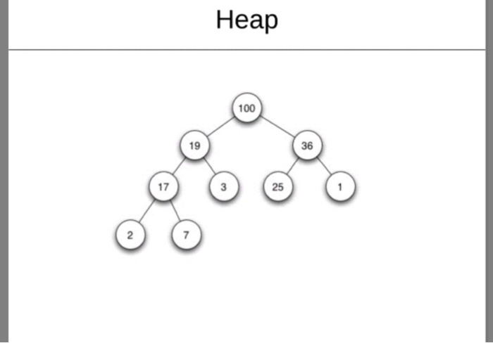 Solved Heap 100 19 36 17 3 25 7 | Chegg.com
