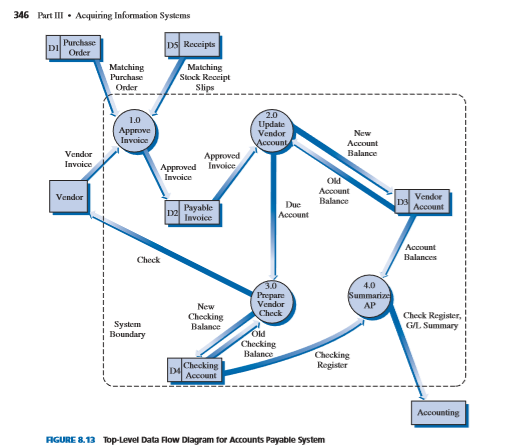 Solved 1. Develop a context diagram and a top-level DFD to | Chegg.com