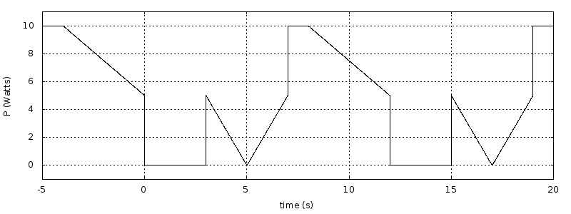 Solved The graph above shows about two complete periods of a | Chegg.com