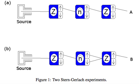 Solved Consider the two Stern-Gerlach experiments shown in | Chegg.com