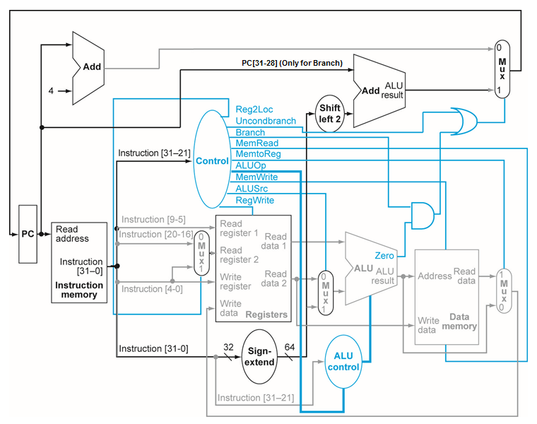 Trace the data path taken by each of the instruction | Chegg.com