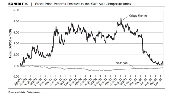 Read the following Krispy Kreme Doughnuts, Inc. Case | Chegg.com