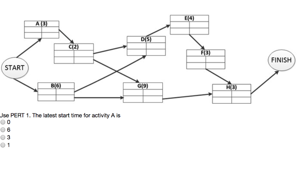 Solved Question 5 PERT 2 2 FINISH START Use PERT 2. The | Chegg.com