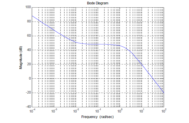 Solved Using Straight Line Approximation And First Order