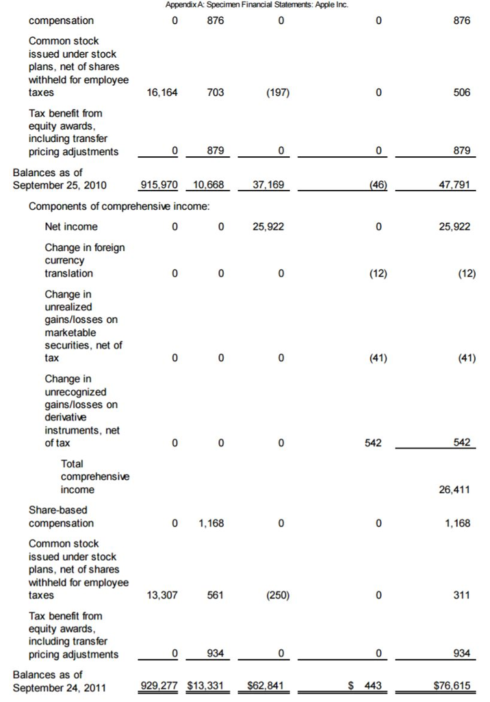 Solved The financial statements of Apple Inc. are presented | Chegg.com