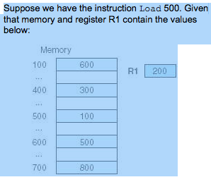 Solved Suppose we have the instruction Load 500. Given that | Chegg.com