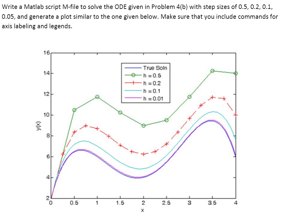 Solved Write A Matlab Script M File To Solve The Ode Given 