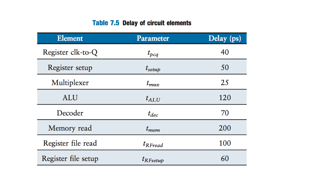 Solved Exercise 7.8 Consider the delays given in Table 7.5. | Chegg.com Solved Exercise 7.8 Consider the delays given in Table 7.5. | Chegg.com