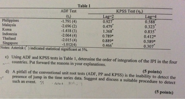 Solved Table 1 ADF Test KPSS Test (n) Lag 4 Philippines | Chegg.com
