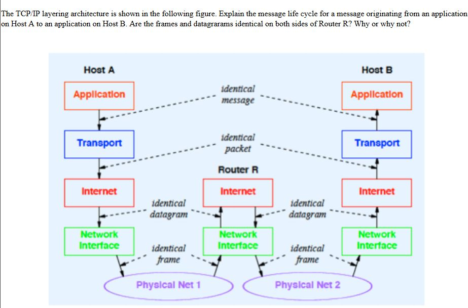 Solved The TCP /IP lavering architecture is shown in the | Chegg.com