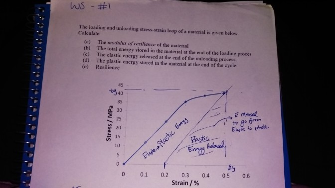 Solved The loading and unloading stress-strain loop of a | Chegg.com