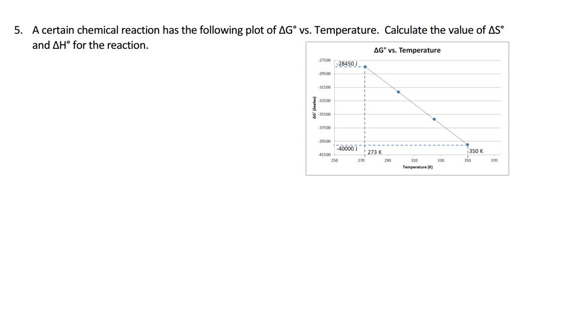 Solved 5. A certain chemical reaction has the following plot | Chegg.com