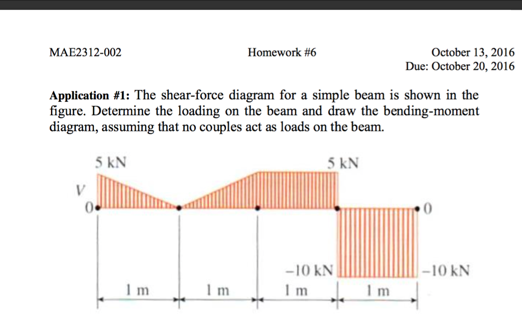 Solved The shear-force diagram for a simple beam is shown in | Chegg.com