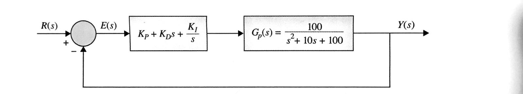 Solved 10-12. A control system with a type O process and a | Chegg.com