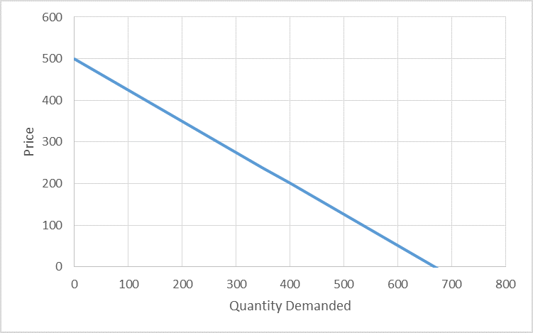 Solved Use the linear demand curve and its associated total | Chegg.com