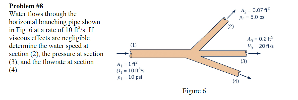 Solved Water flows through the horizontal branching pipe | Chegg.com