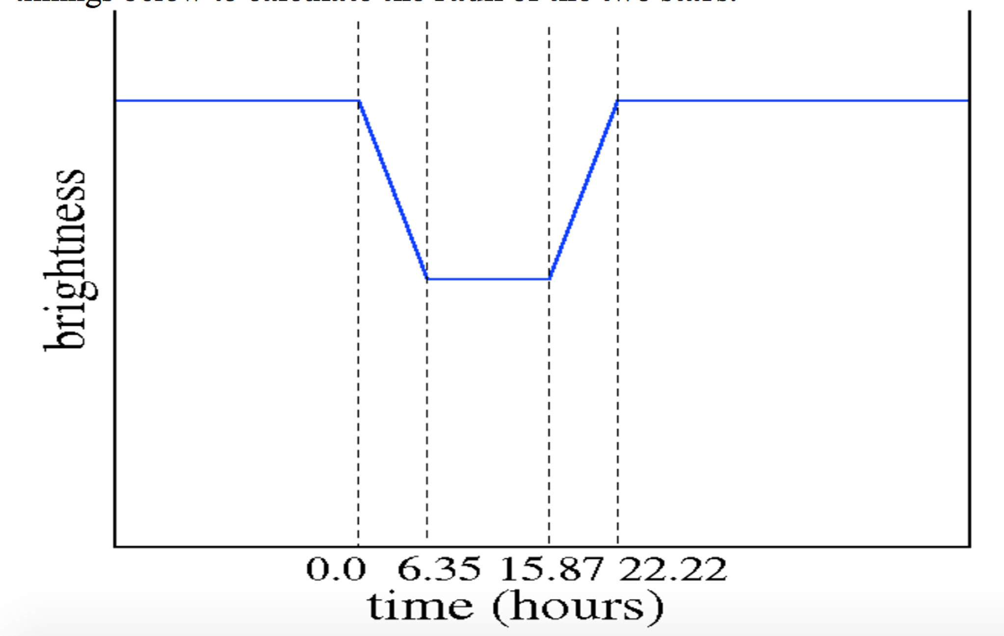 Solved Eclipsing binaries are useful for directly measuring | Chegg.com