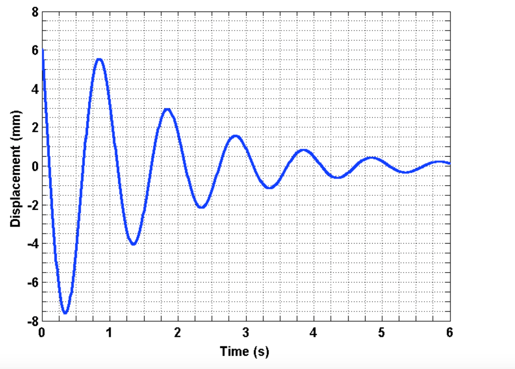 Solved Consider a free damped system released with some | Chegg.com