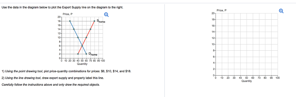 Solved Use the data in the diagram below to plot the Export | Chegg.com