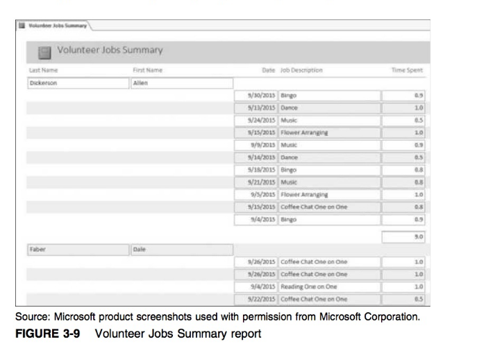 3 THE ROOM AND BOARD DATABASE Designing a Relational | Chegg.com