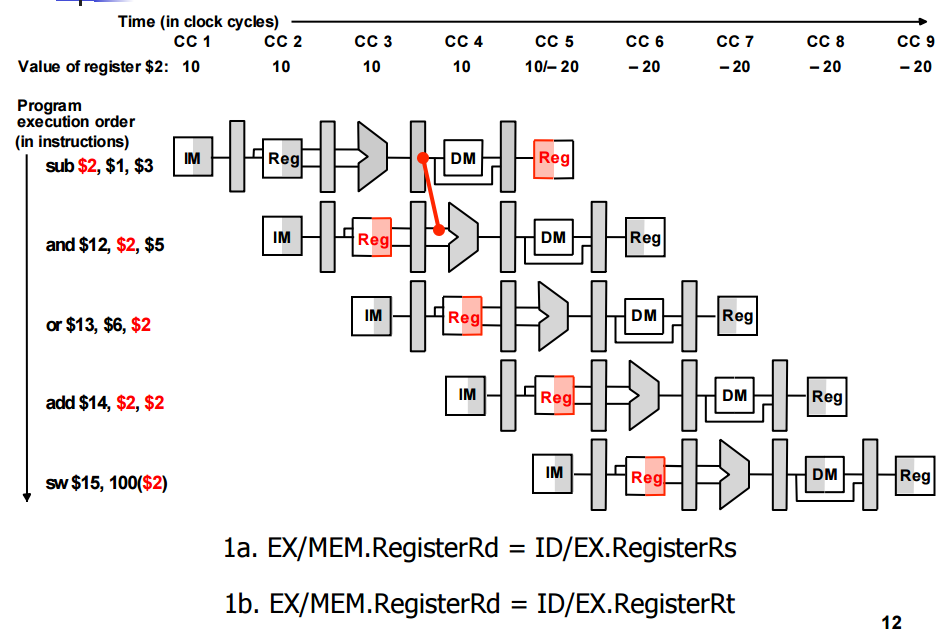 The implementation of register forwarding in | Chegg.com