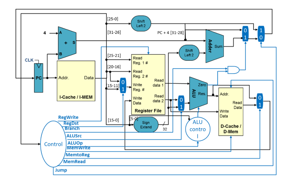 25-0] Shift Left 2 4 [31-26] PC +4 [31-28] + S Sum | Chegg.com
