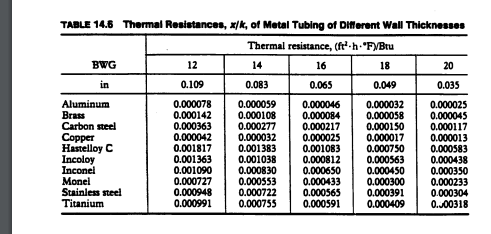 Solved The overall heat transfer coefficient (U) may be | Chegg.com