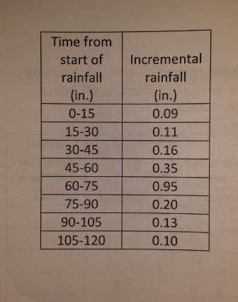 Solved The table above shows the incremental rainfall depths | Chegg.com