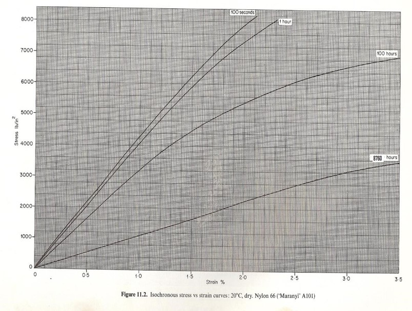 Solved A Nylon 66 beam is 100 mm long, simply supported at | Chegg.com
