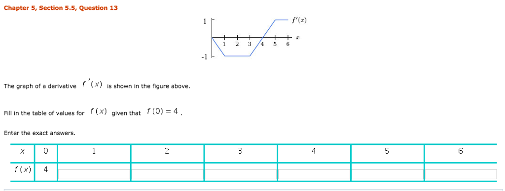 Solved The graph of a derivative f'(x) is shown in the | Chegg.com