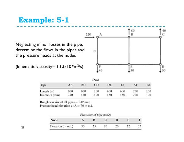 Solved Please provide Hardy Cross Method for pipe network | Chegg.com