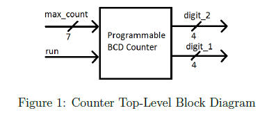 Solved Design a programmable counter that outputs BCD and | Chegg.com