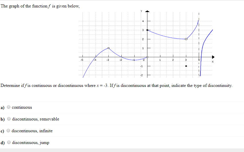 Solved The graph of the function f is given below, Determine | Chegg.com