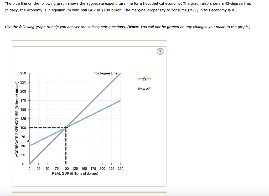 The Aggregate Expenditure Line Shows