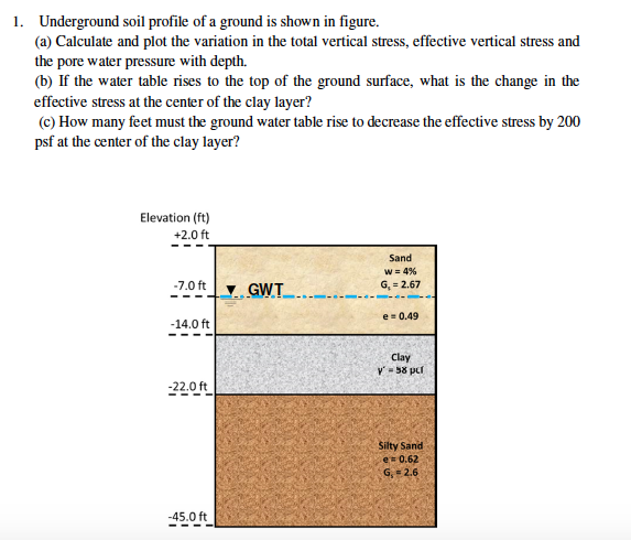 Solved Underground soil profile of a ground is shown in | Chegg.com