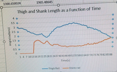 Solved Tangential Velocity of Thigh and Shank 2 0 心-2 | Chegg.com