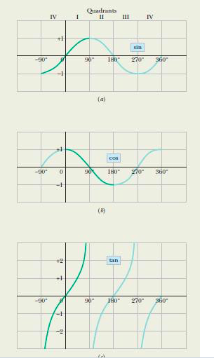 Solved Question 1 The x and y components of four vectors a, | Chegg.com