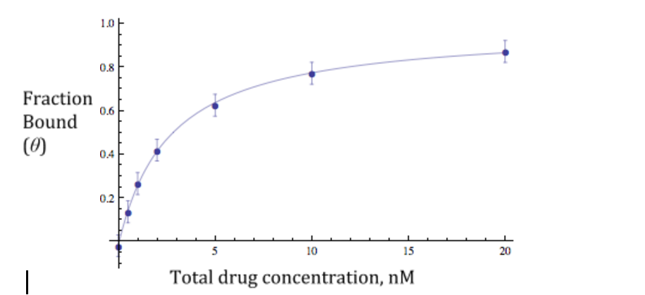 Solved Below is a binding curve generated for a drug | Chegg.com